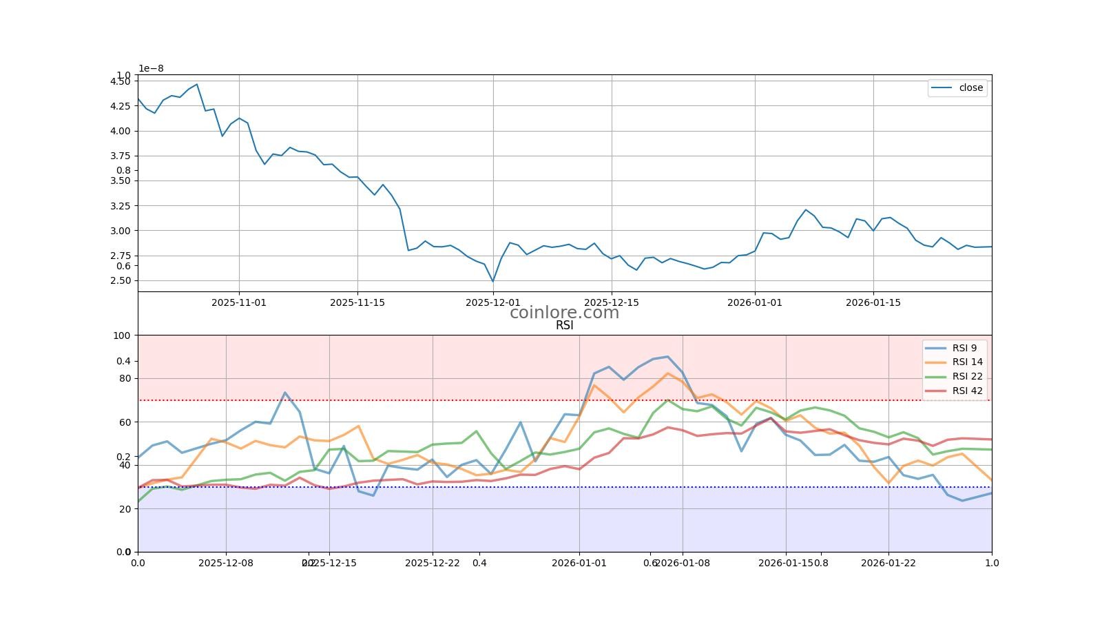 Bitgert RSI indicator
