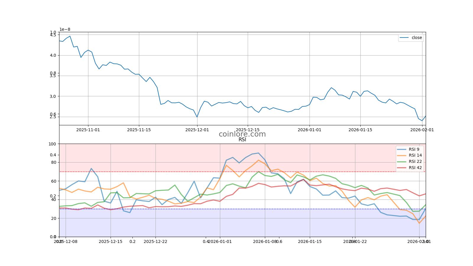Bitgert RSI indicator