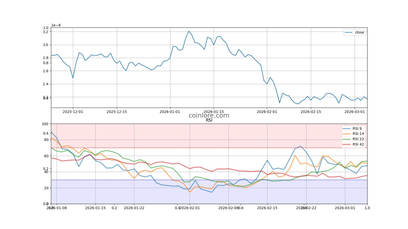 Bitgert RSI indicator