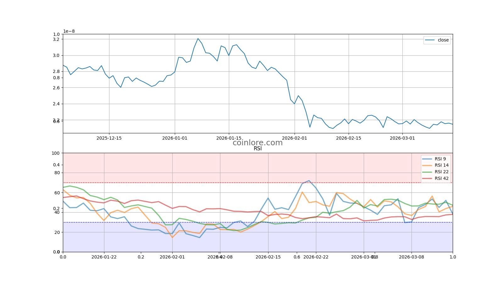 Bitgert RSI indicator