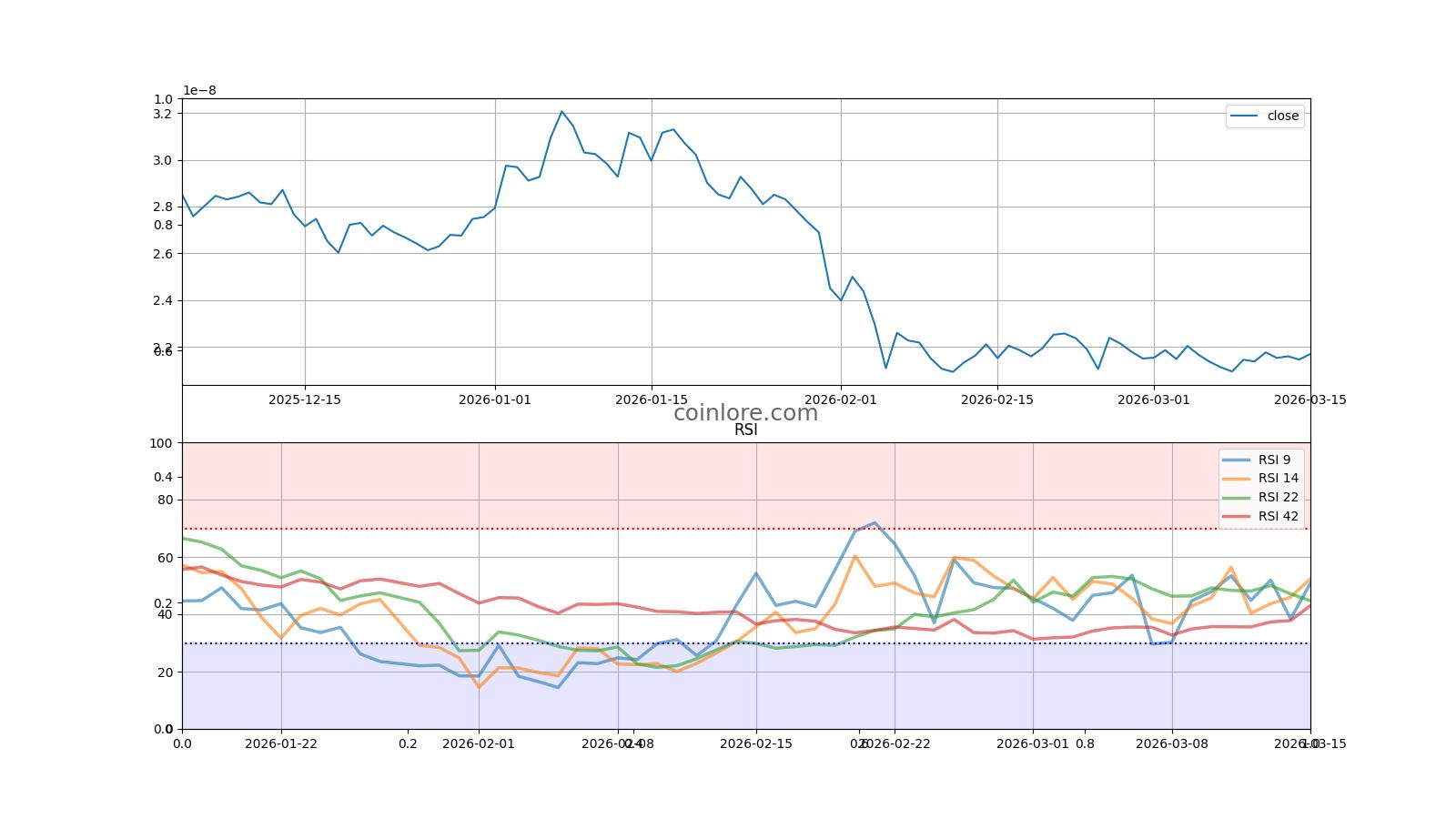 Bitgert RSI indicator