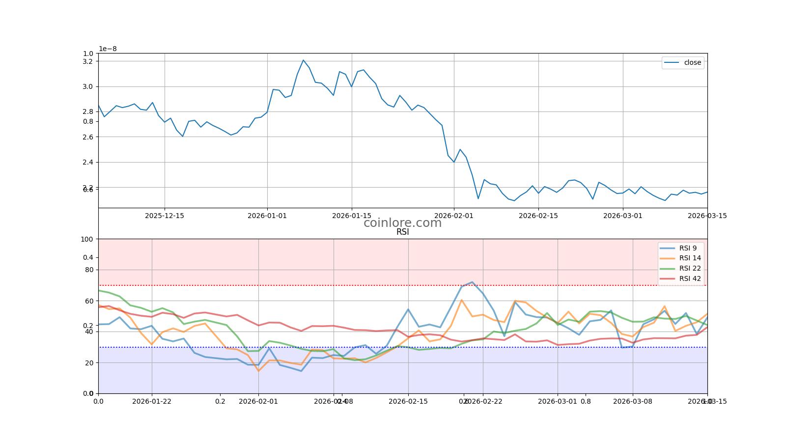 Bitgert RSI indicator