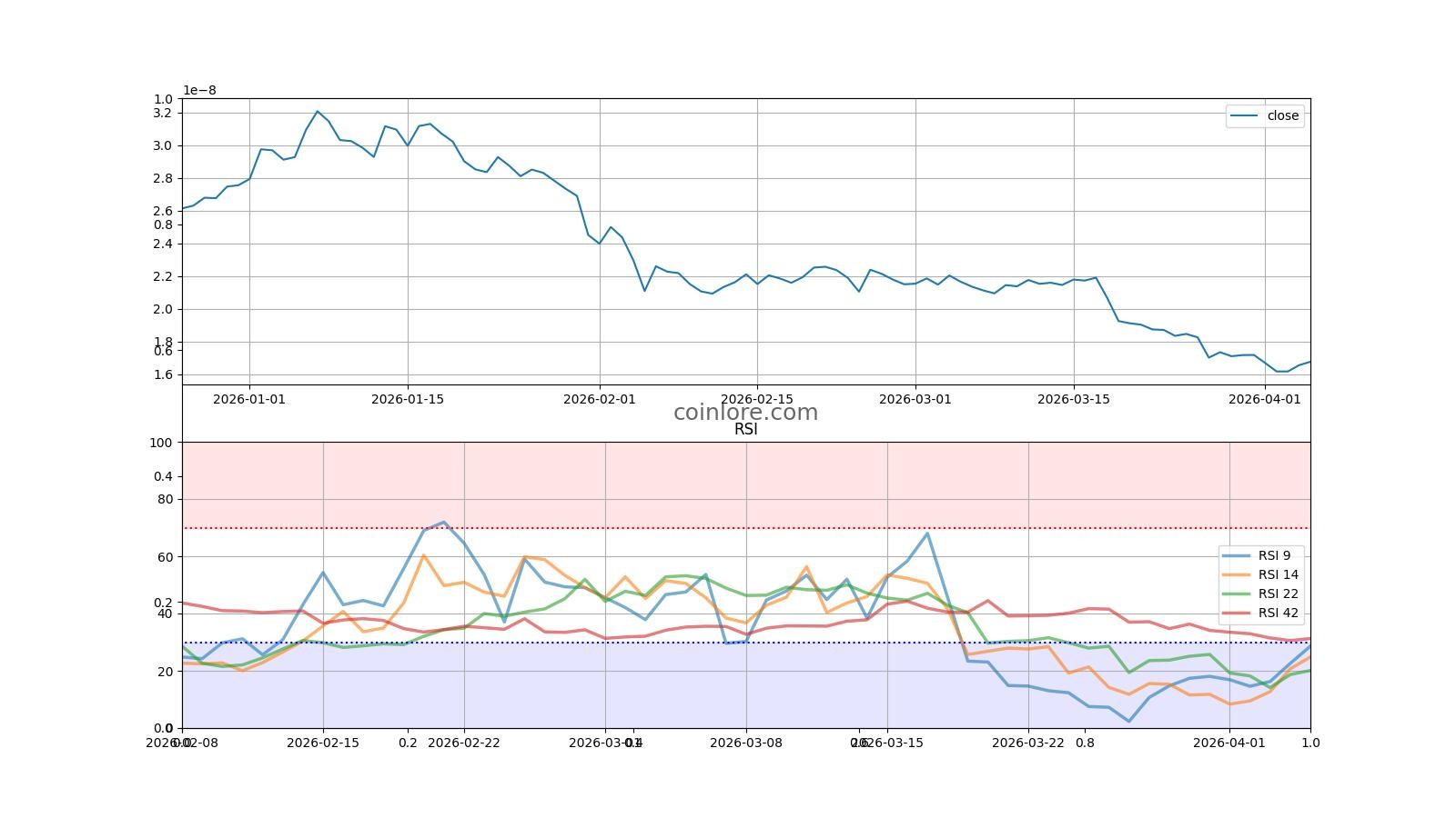 Bitgert RSI indicator