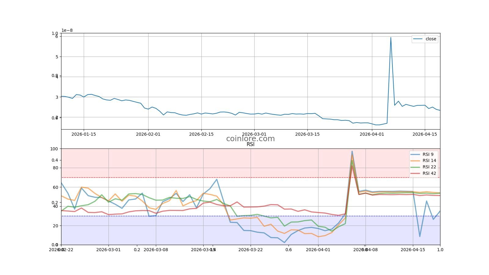 Bitgert RSI indicator