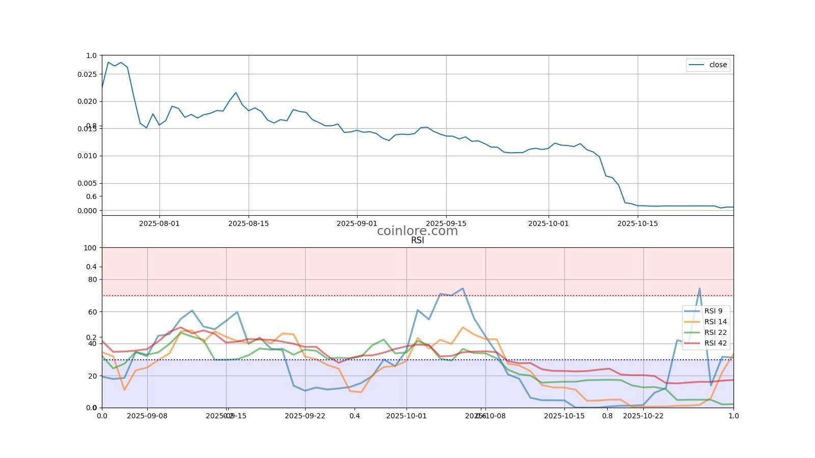 Bitrock RSI indicator