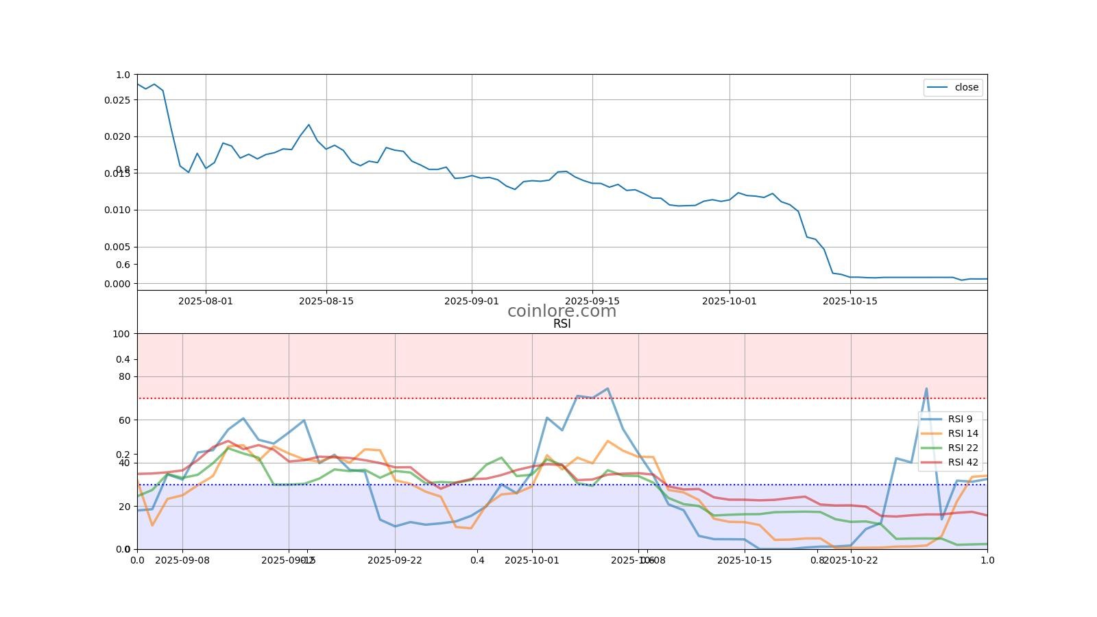 Bitrock RSI indicator