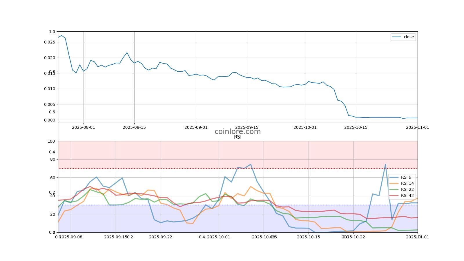 Bitrock RSI indicator