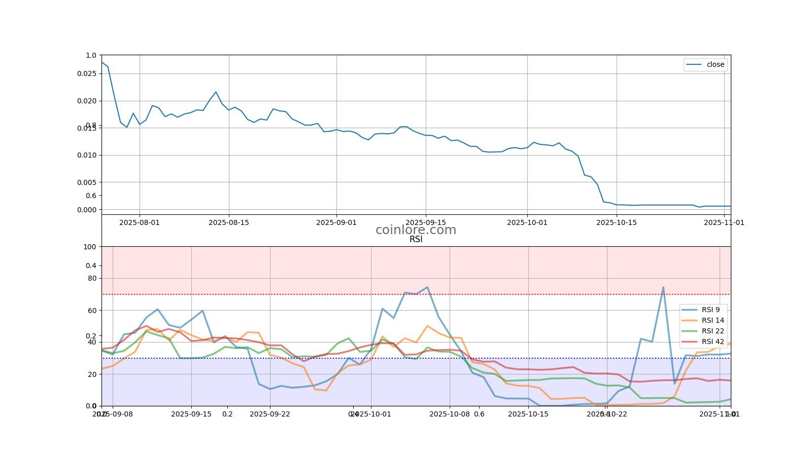 Bitrock RSI indicator