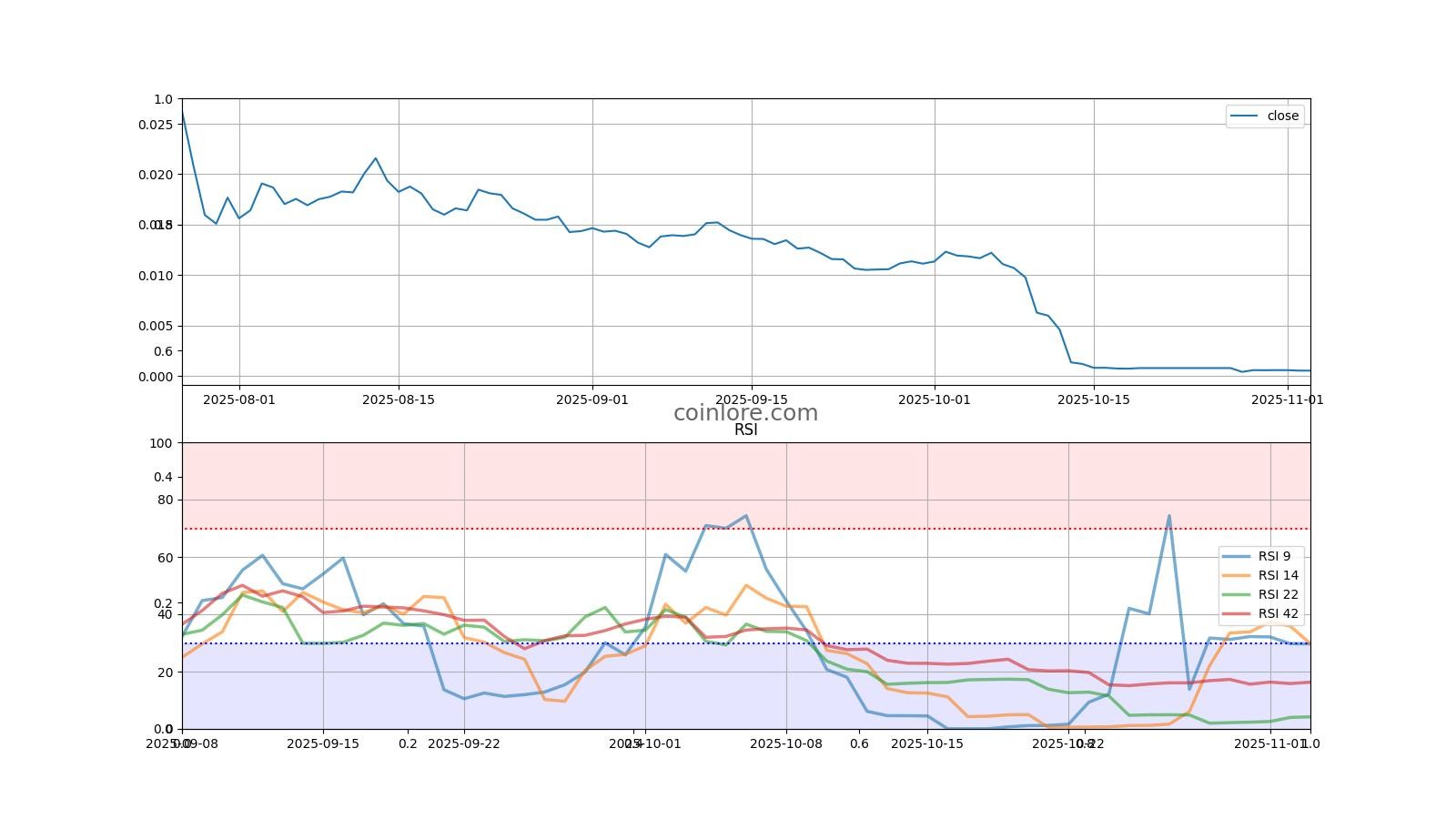 Bitrock RSI indicator