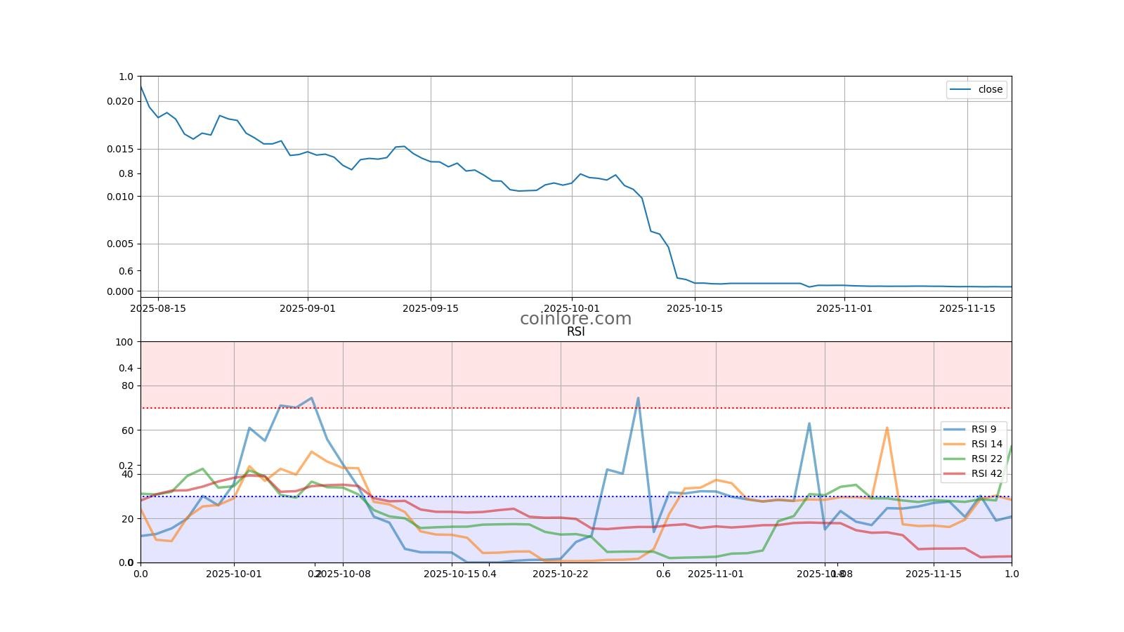 Bitrock RSI indicator
