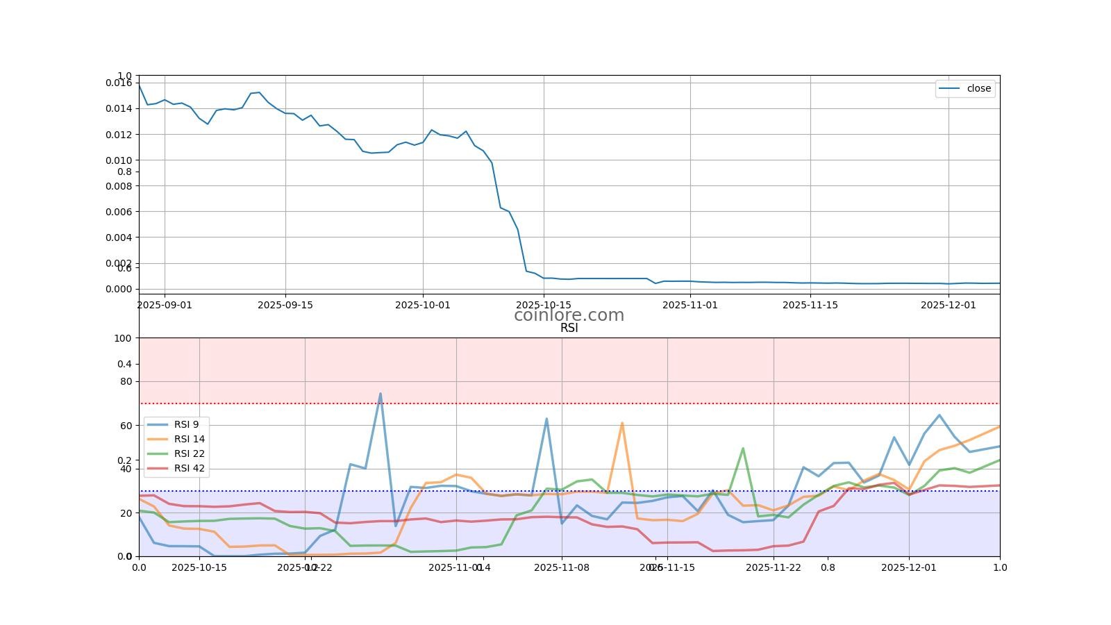 Bitrock RSI indicator