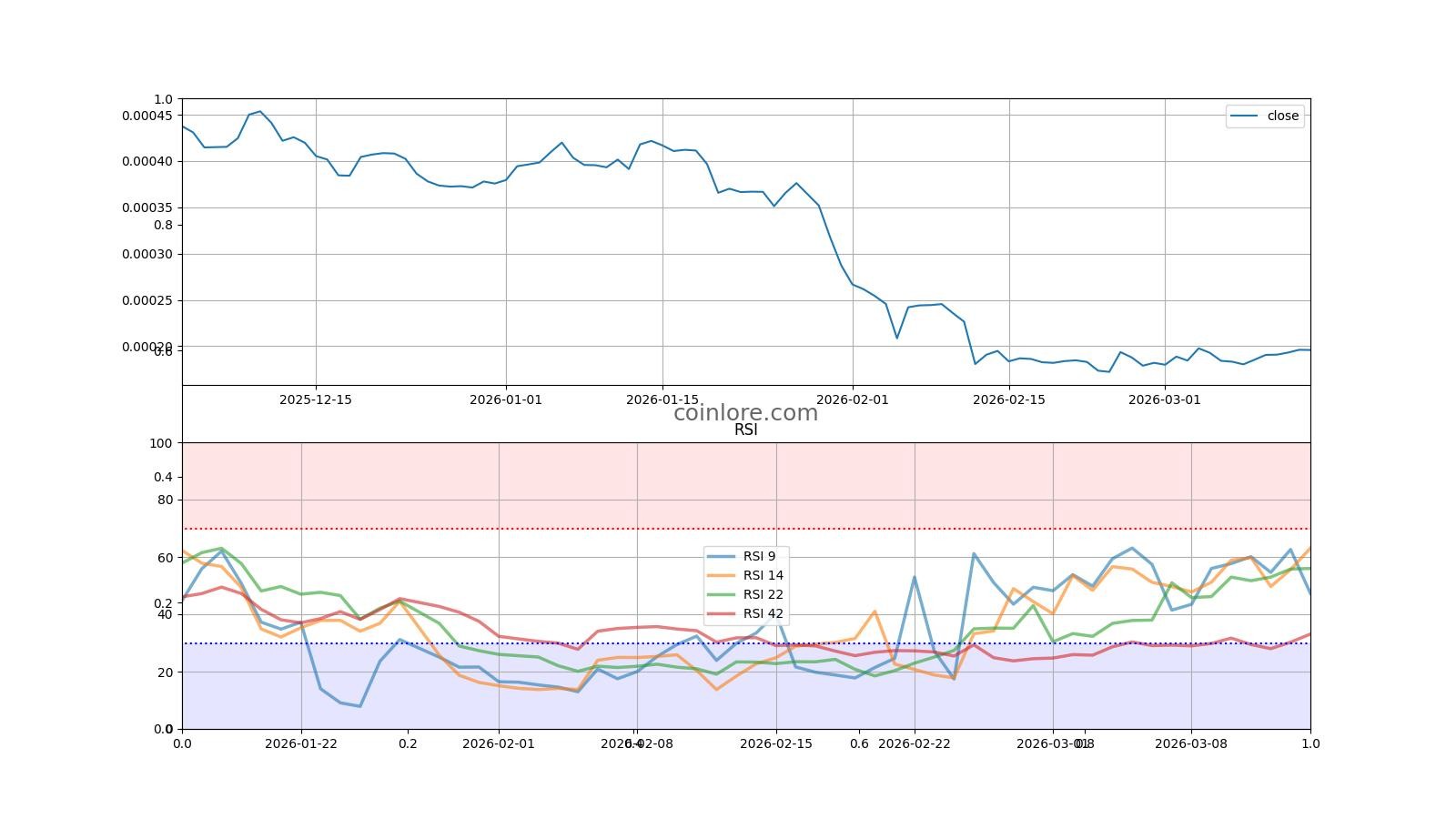 Bitrock RSI indicator