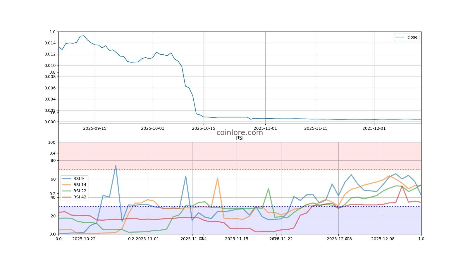 Bitrock RSI indicator