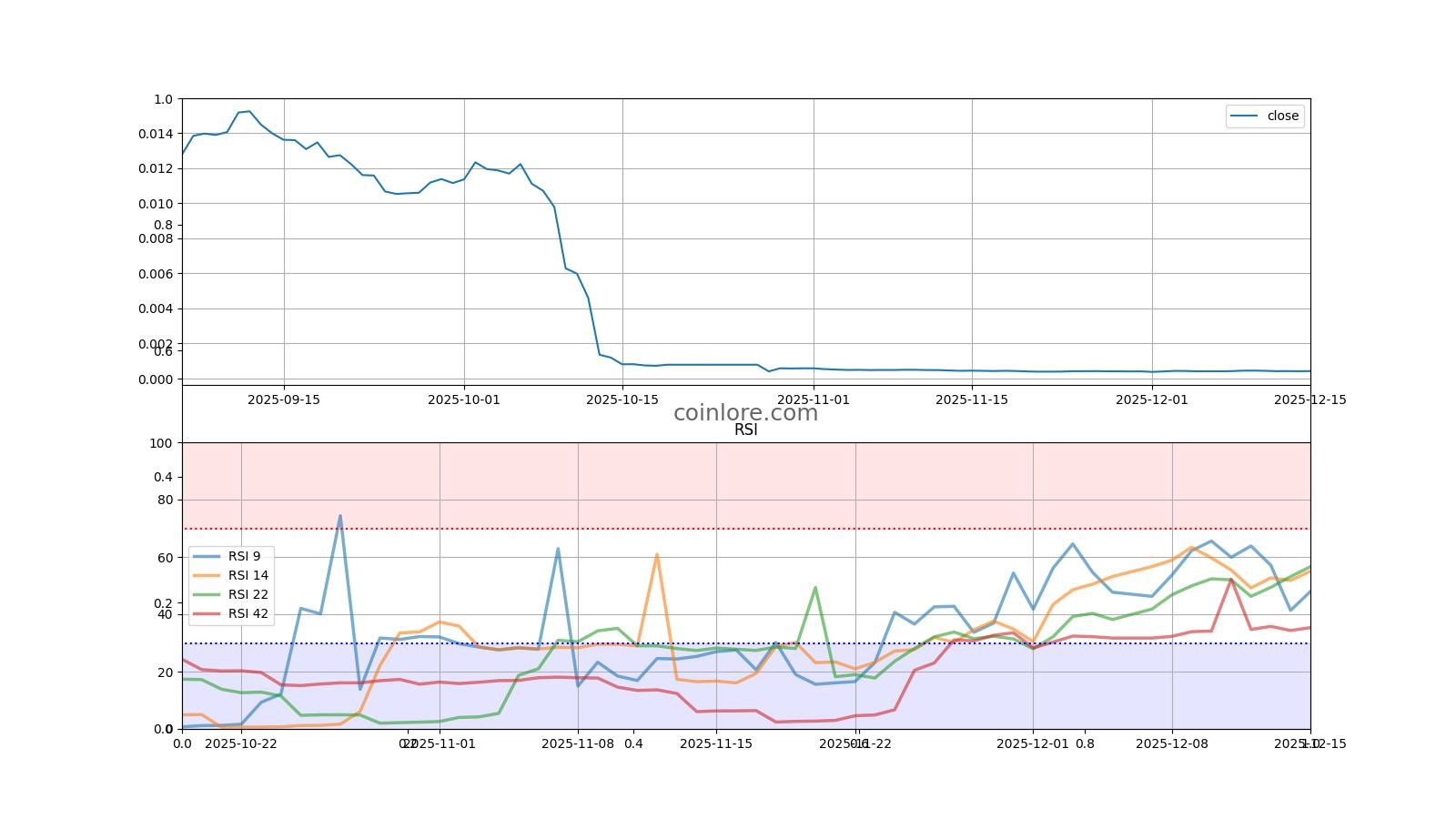 Bitrock RSI indicator