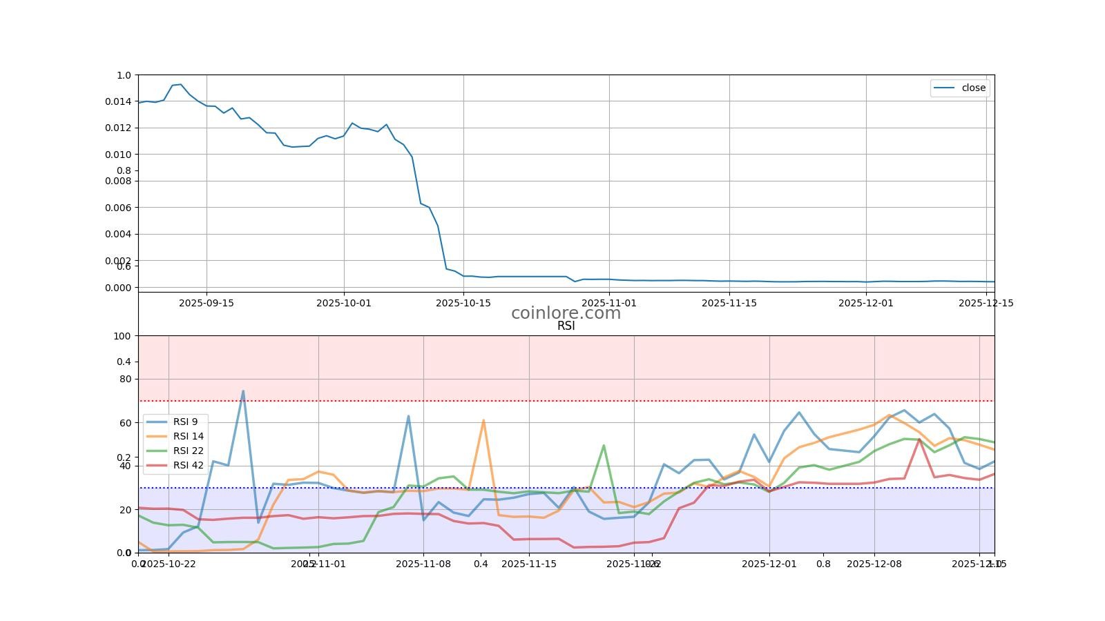 Bitrock RSI indicator