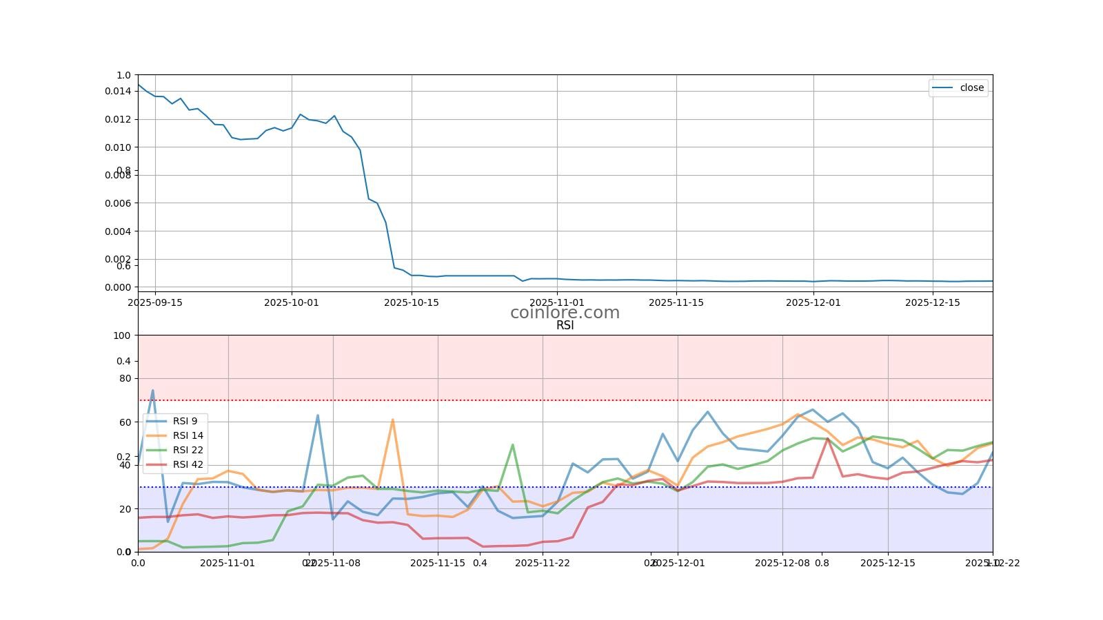 Bitrock RSI indicator