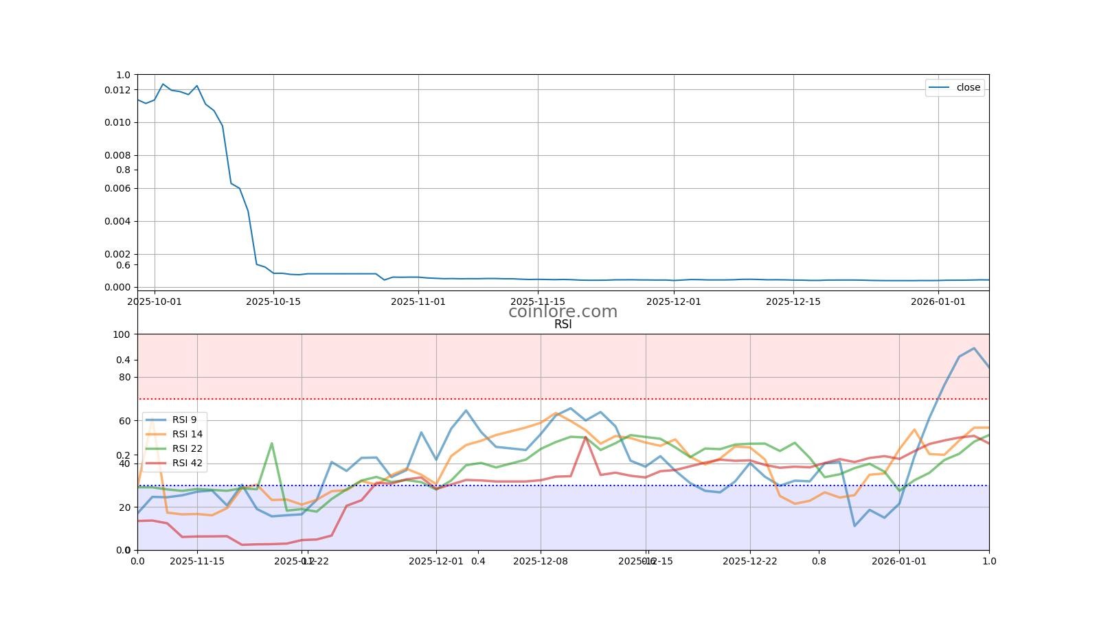 Bitrock RSI indicator