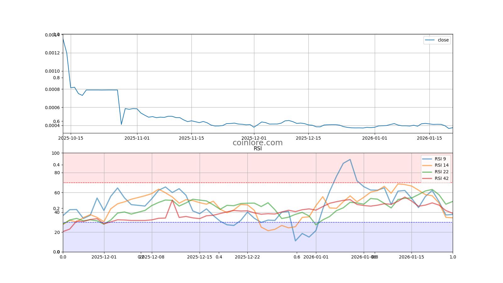 Bitrock RSI indicator