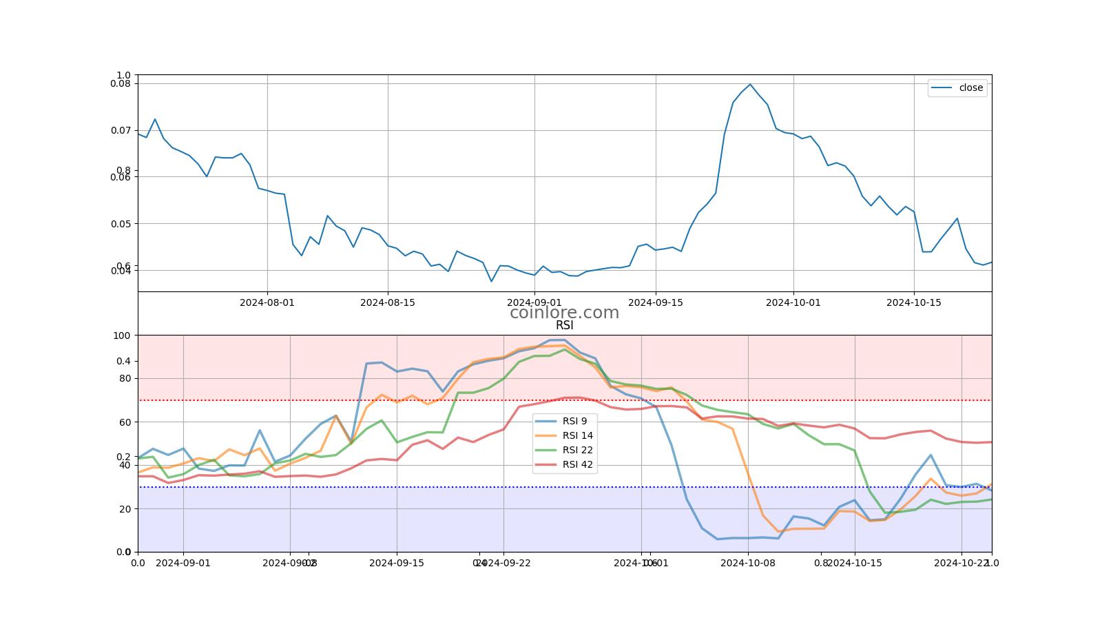 Bitrock RSI indicator
