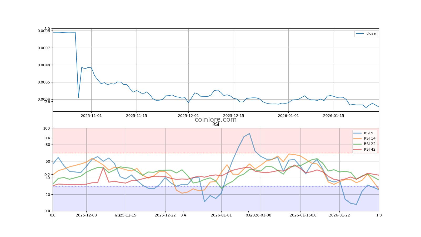 Bitrock RSI indicator