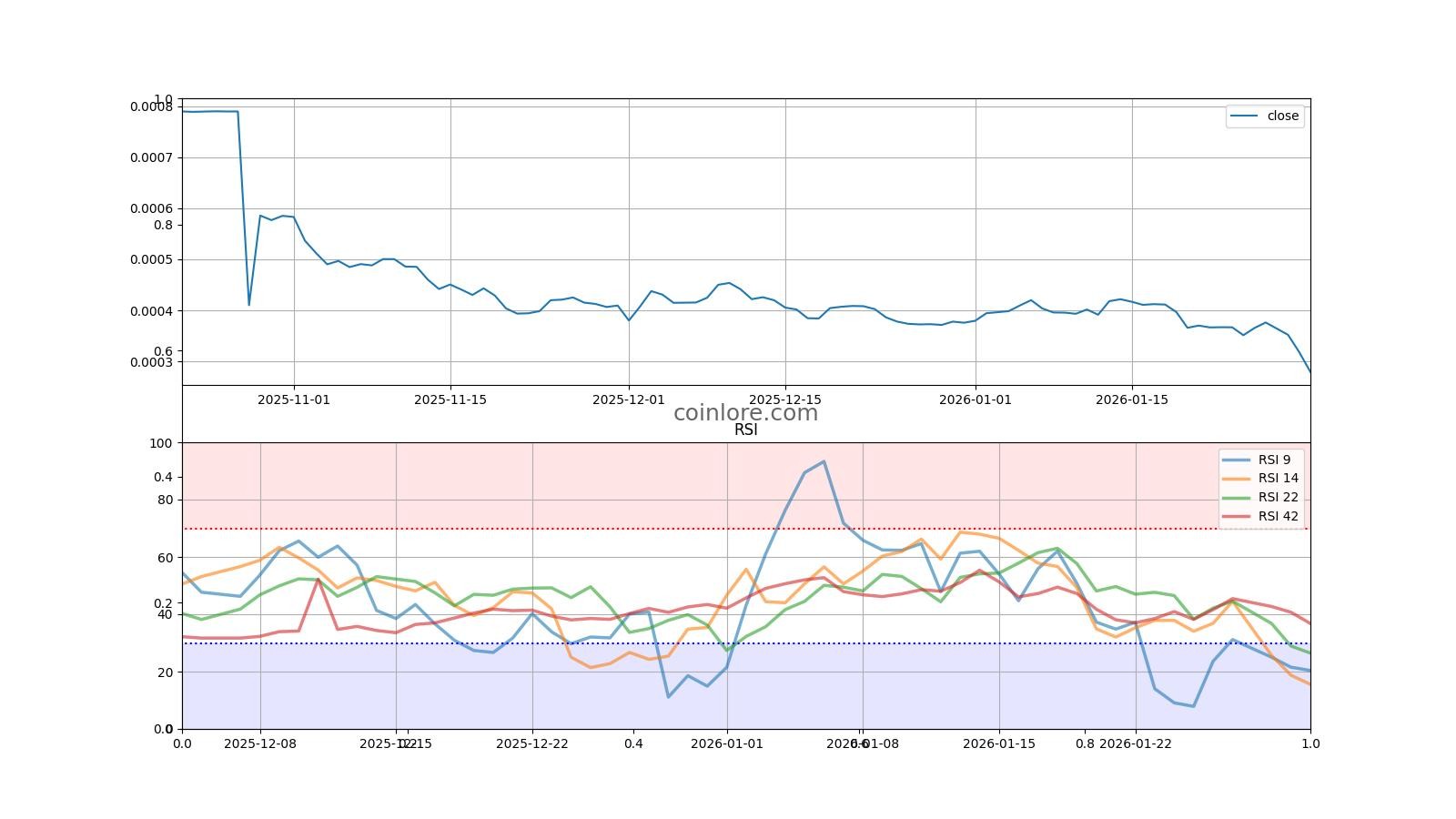 Bitrock RSI indicator