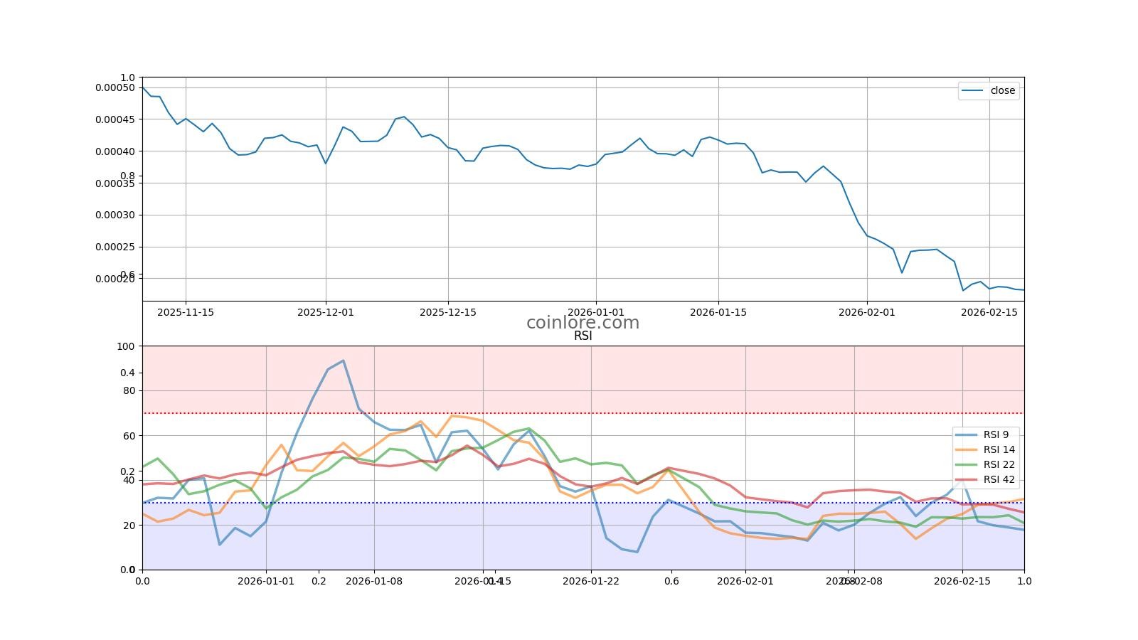 Bitrock RSI indicator