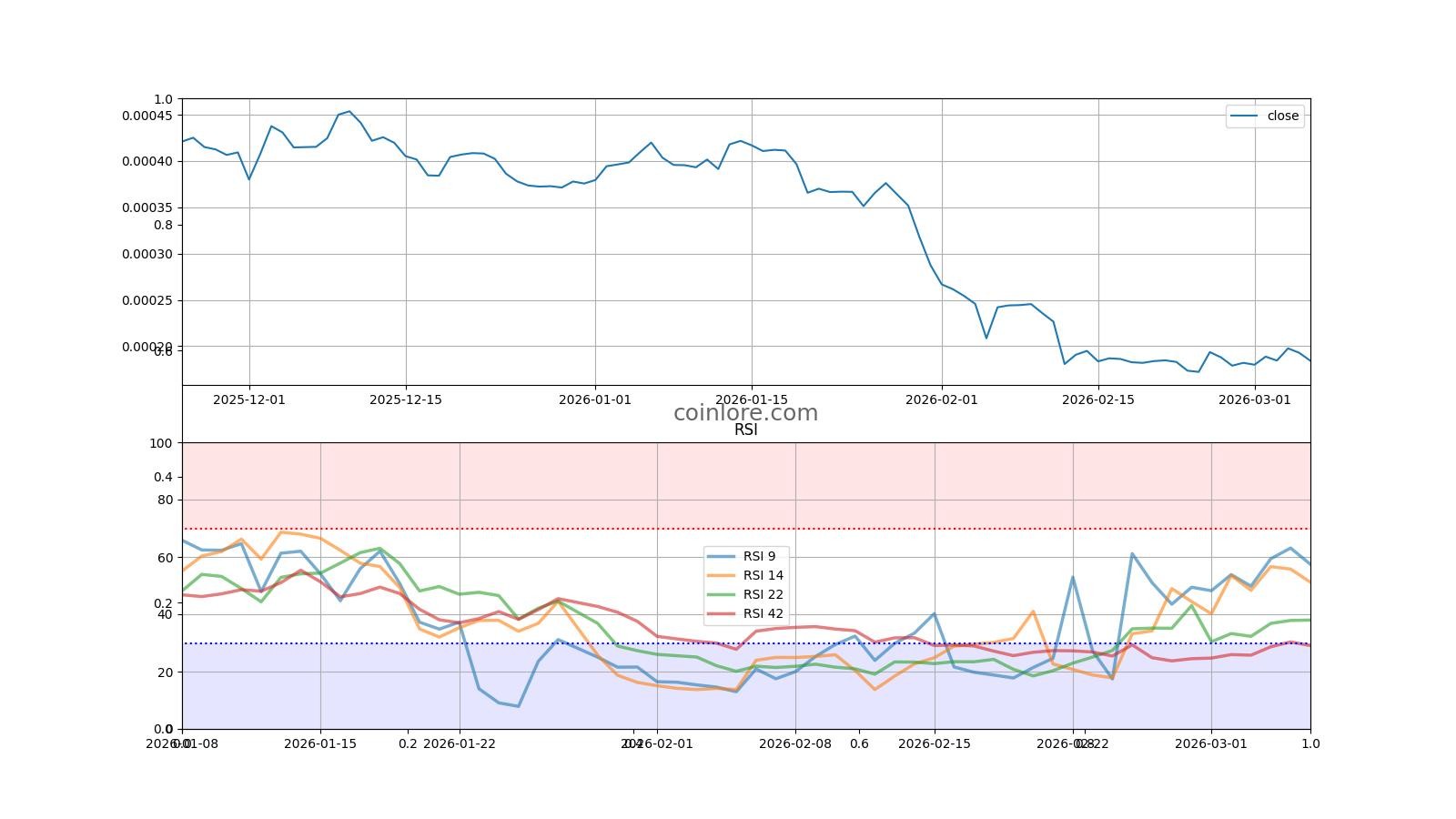 Bitrock RSI indicator