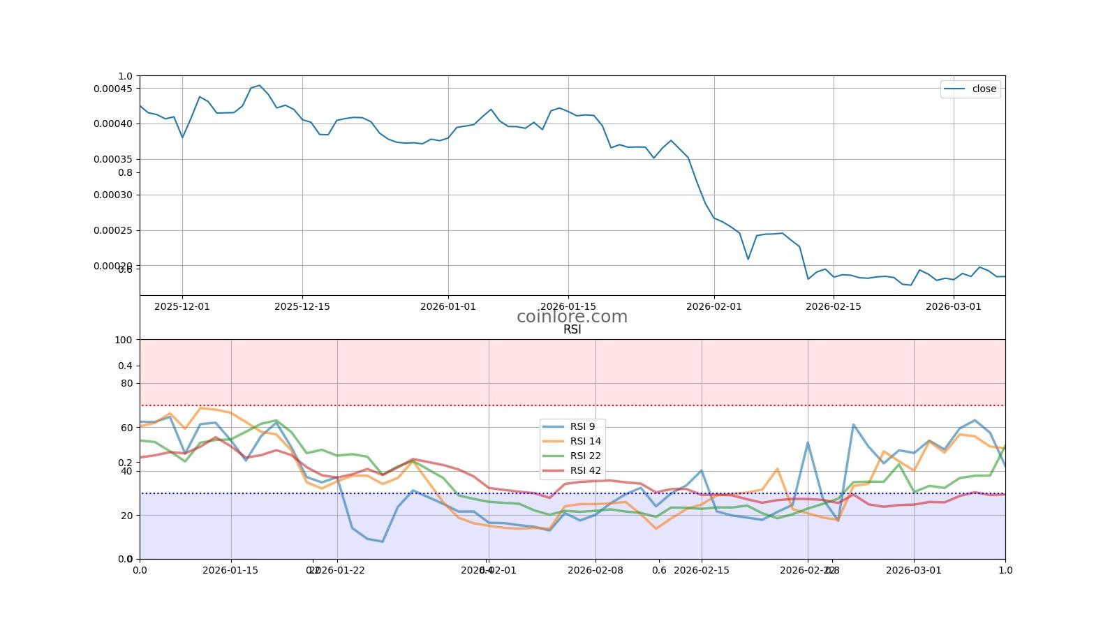 Bitrock RSI indicator