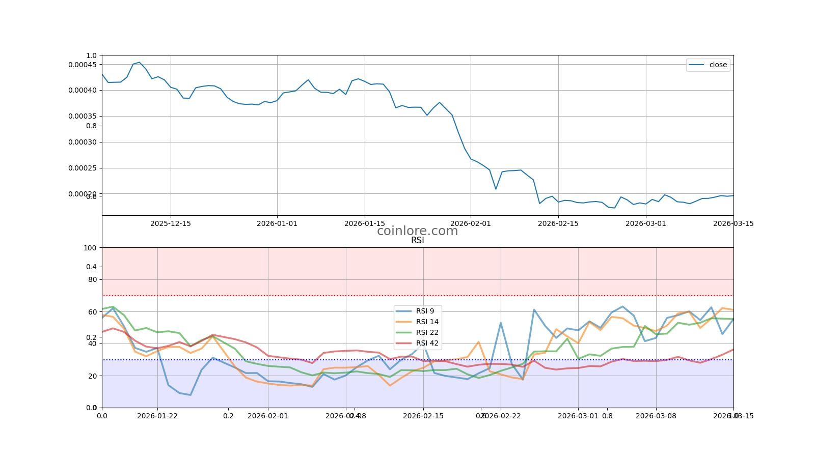Bitrock RSI indicator