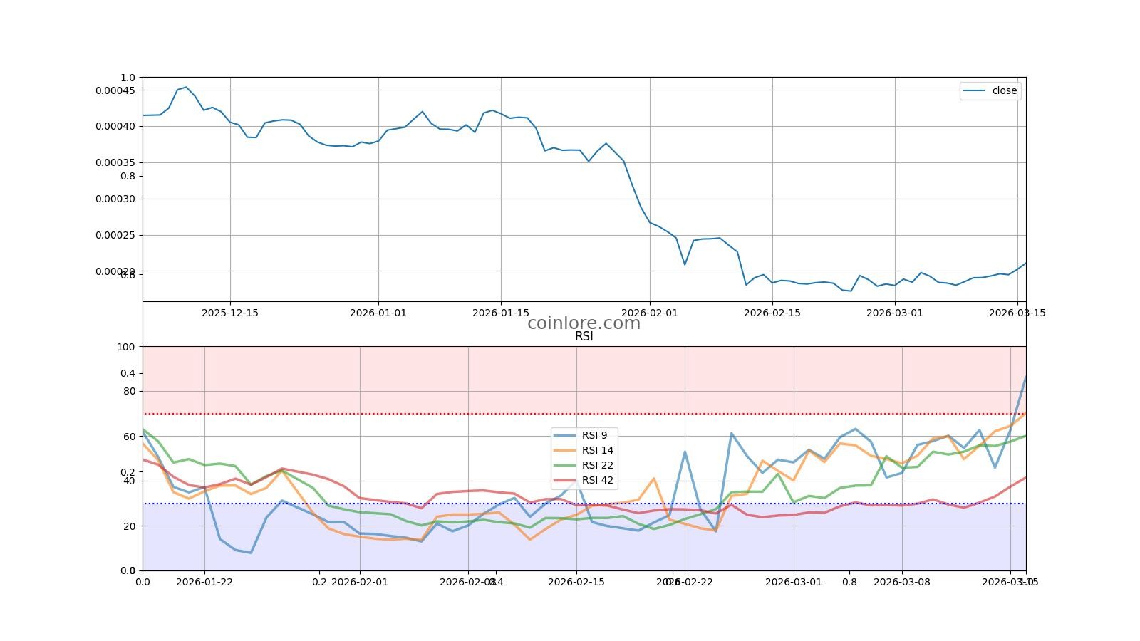 Bitrock RSI indicator