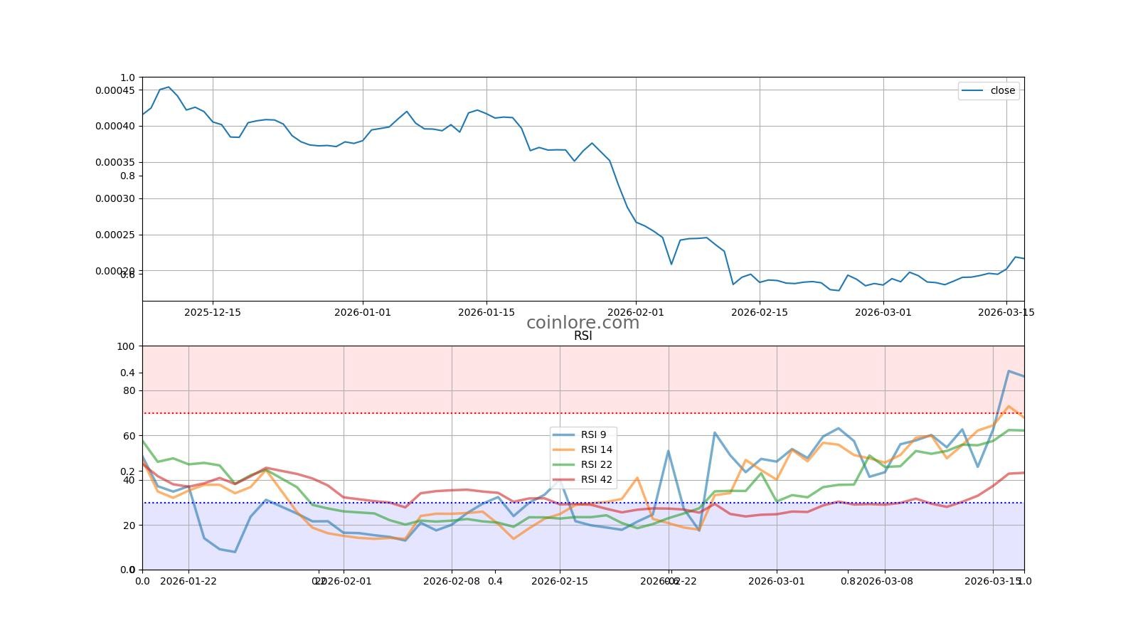 Bitrock RSI indicator