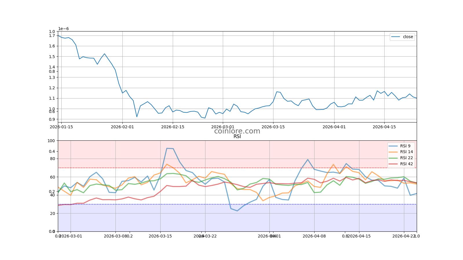 BitRunes RSI indicator