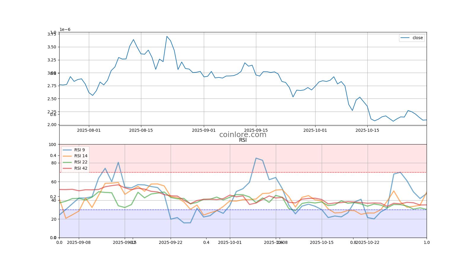 BitRunes RSI indicator