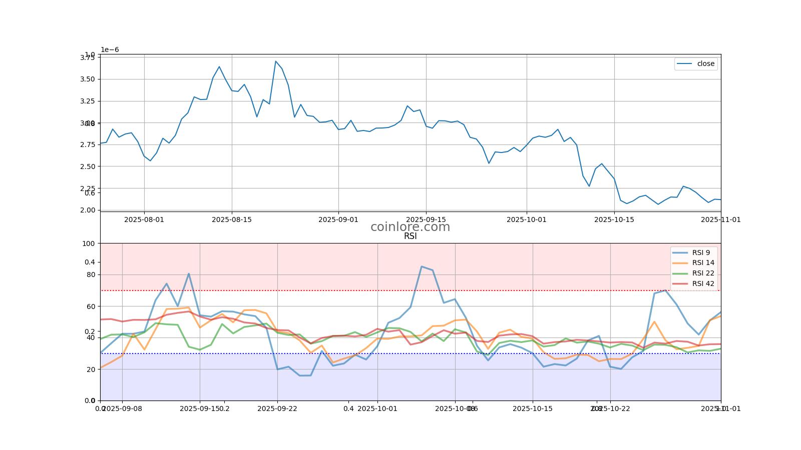BitRunes RSI indicator