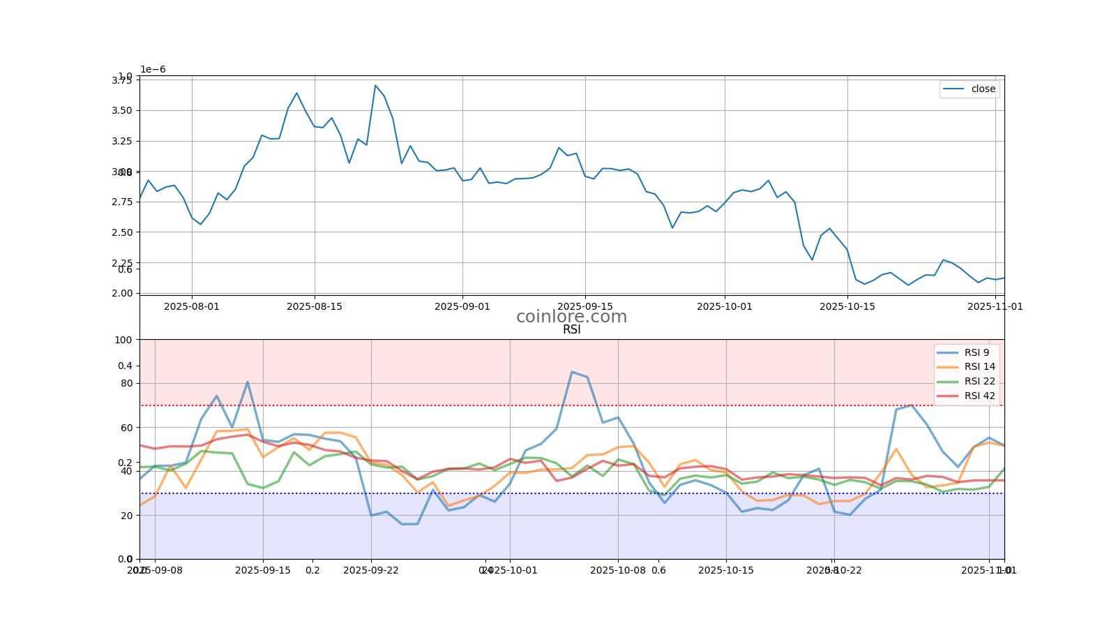 BitRunes RSI indicator