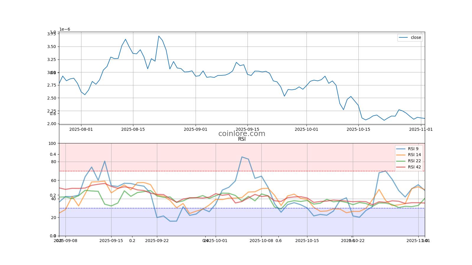 BitRunes RSI indicator