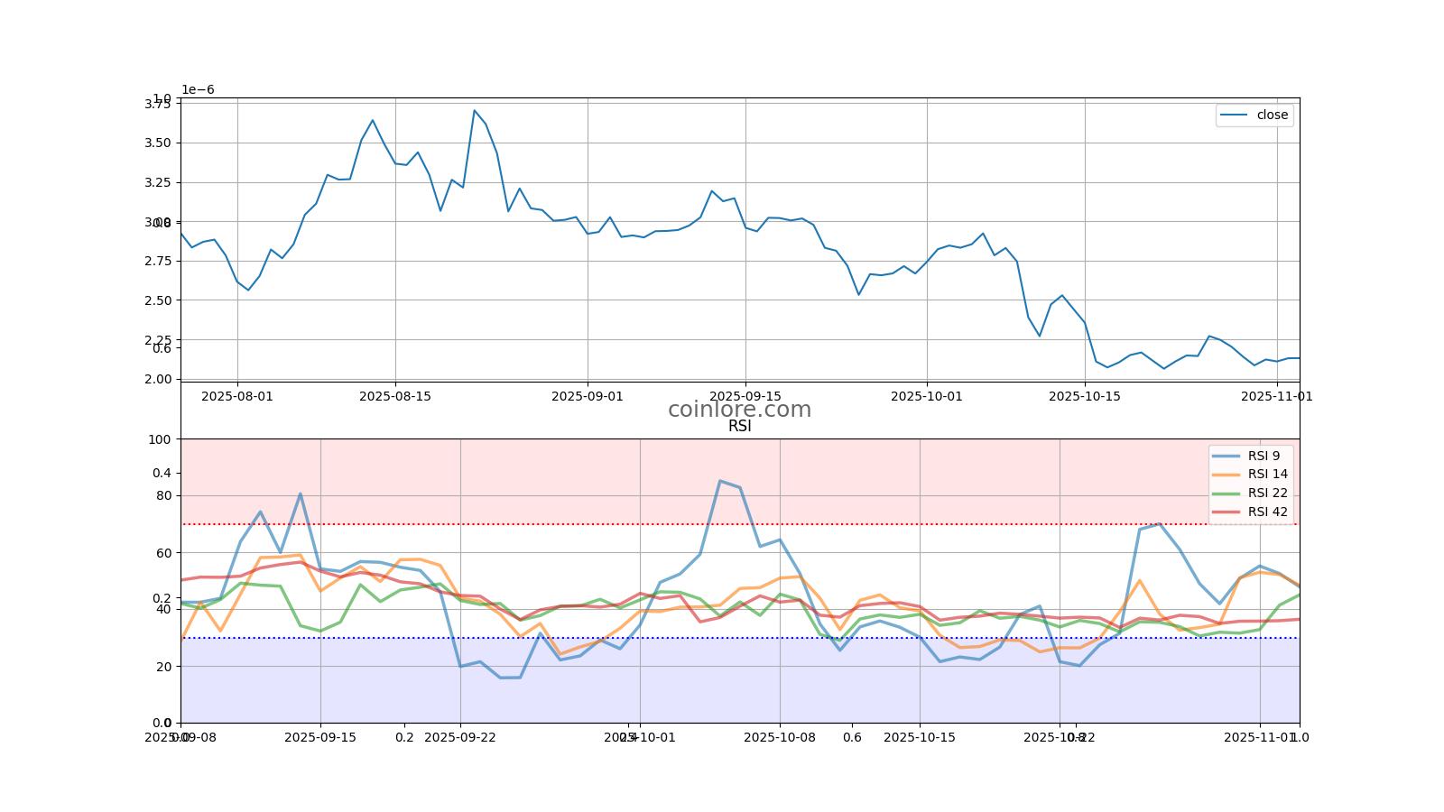 BitRunes RSI indicator