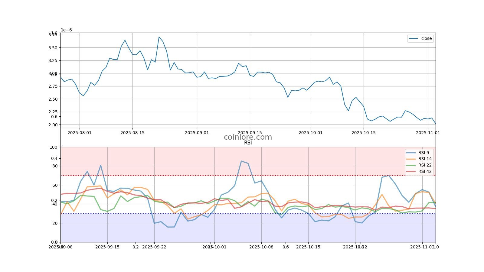 BitRunes RSI indicator