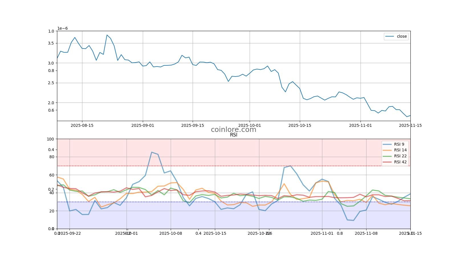 BitRunes RSI indicator