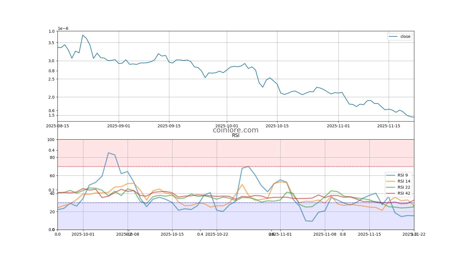 BitRunes RSI indicator