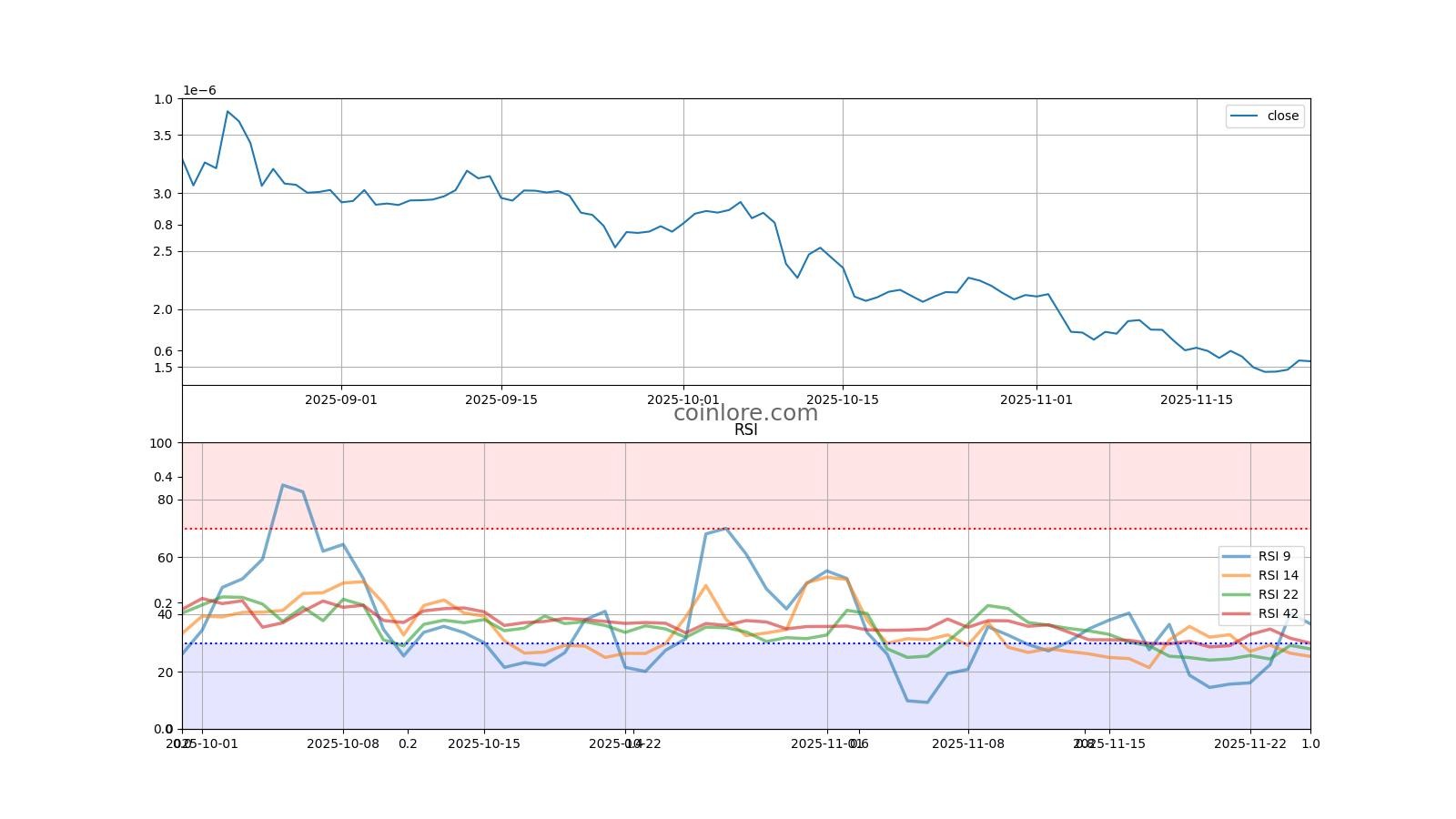 BitRunes RSI indicator