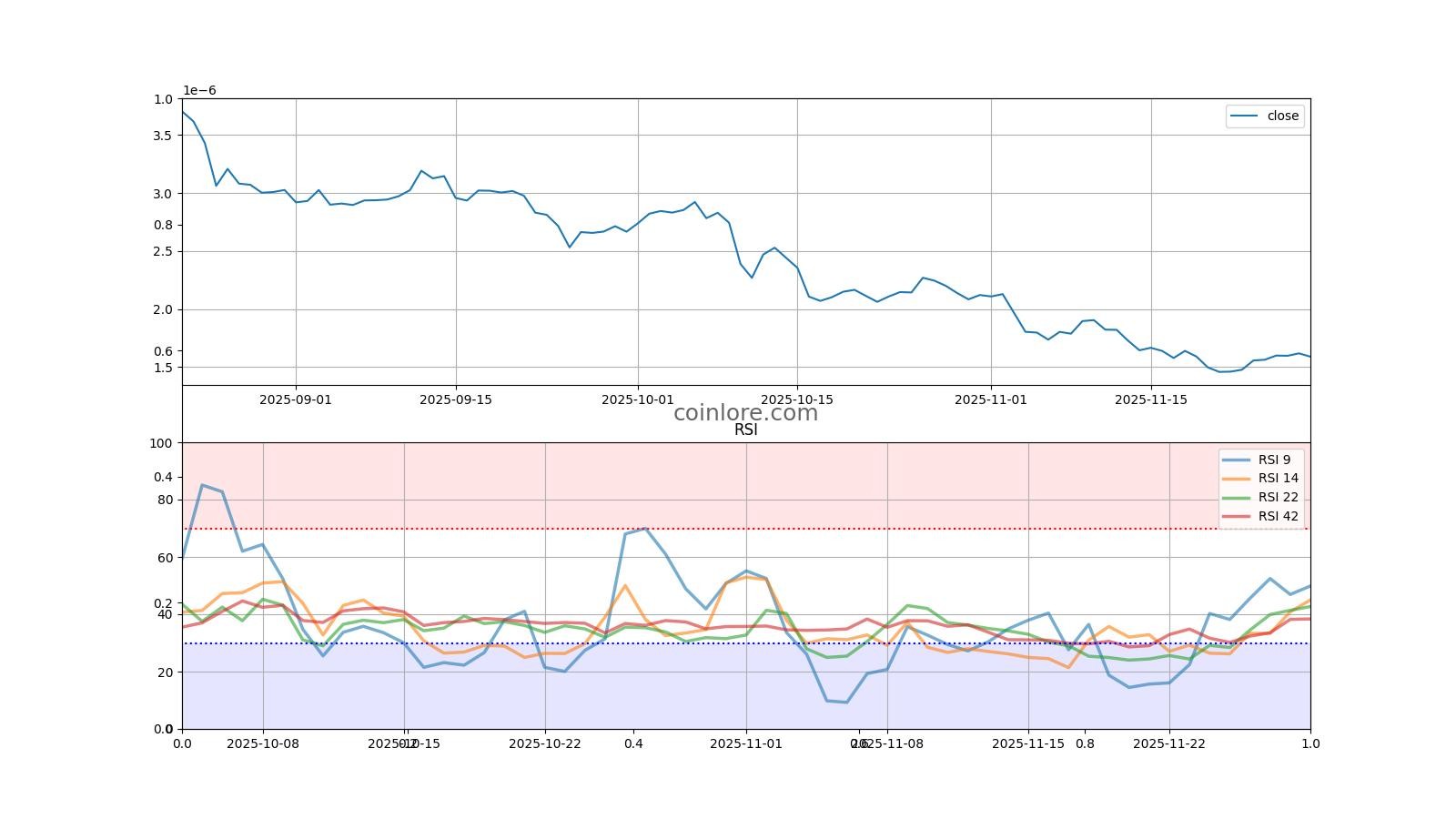BitRunes RSI indicator