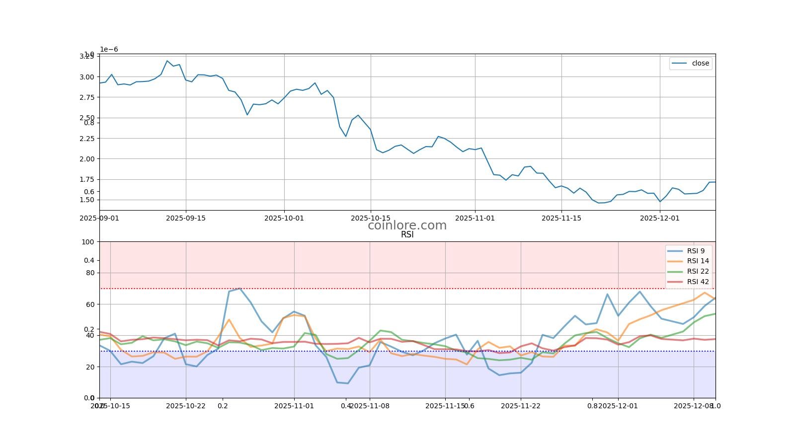 BitRunes RSI indicator