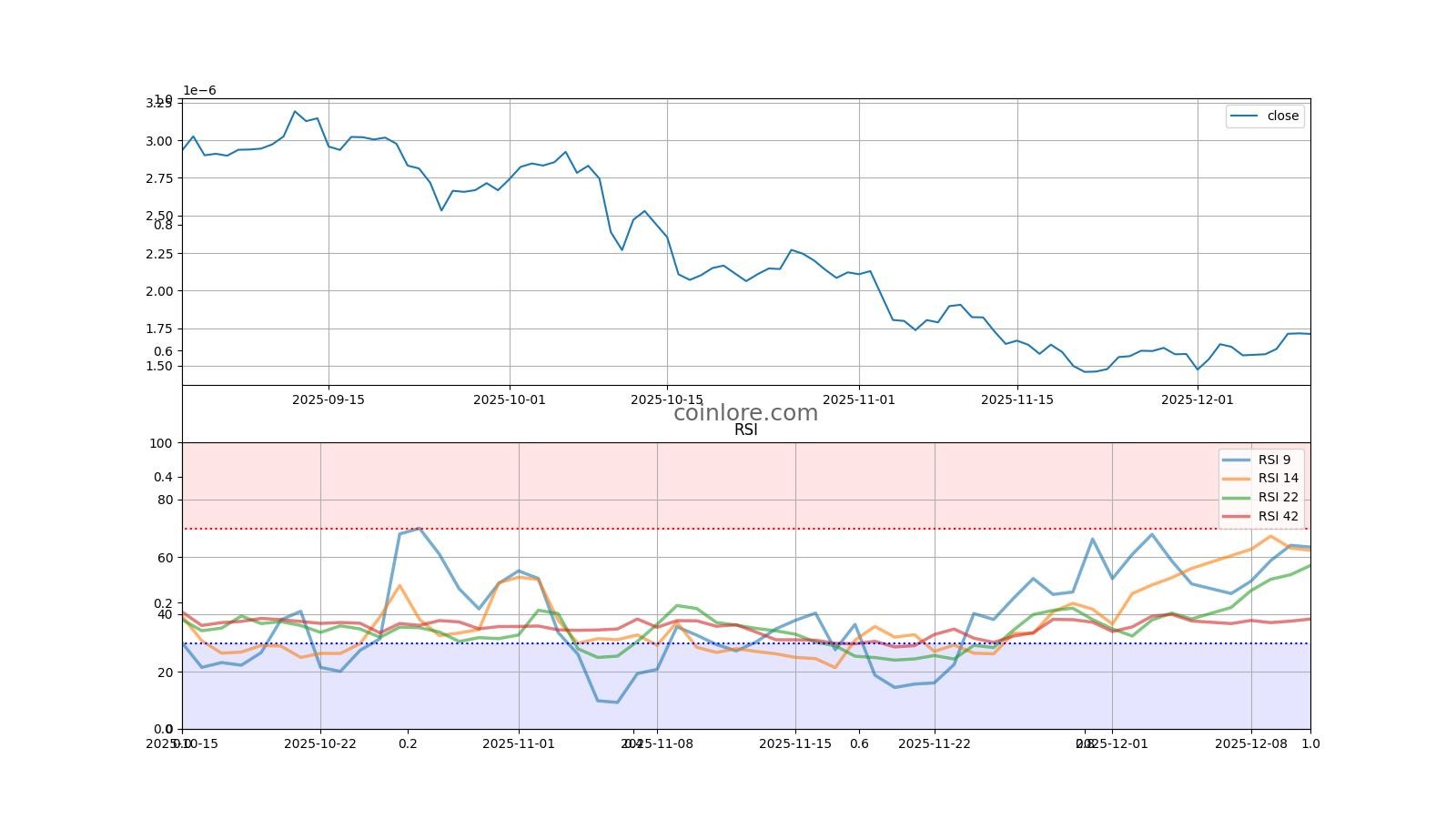 BitRunes RSI indicator