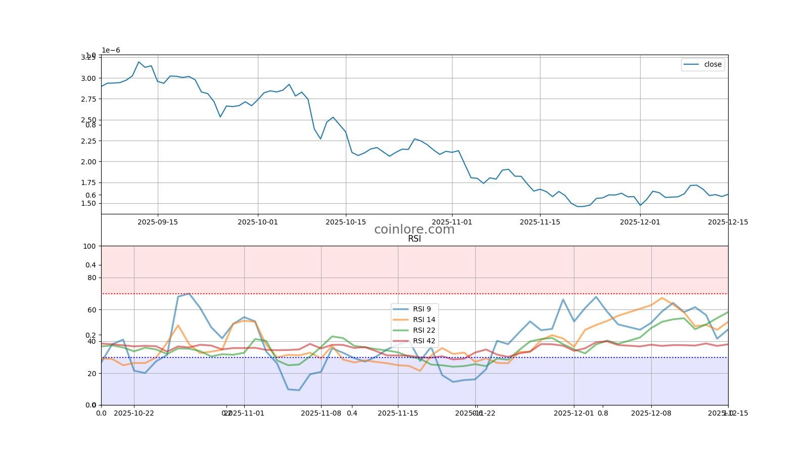 BitRunes RSI indicator