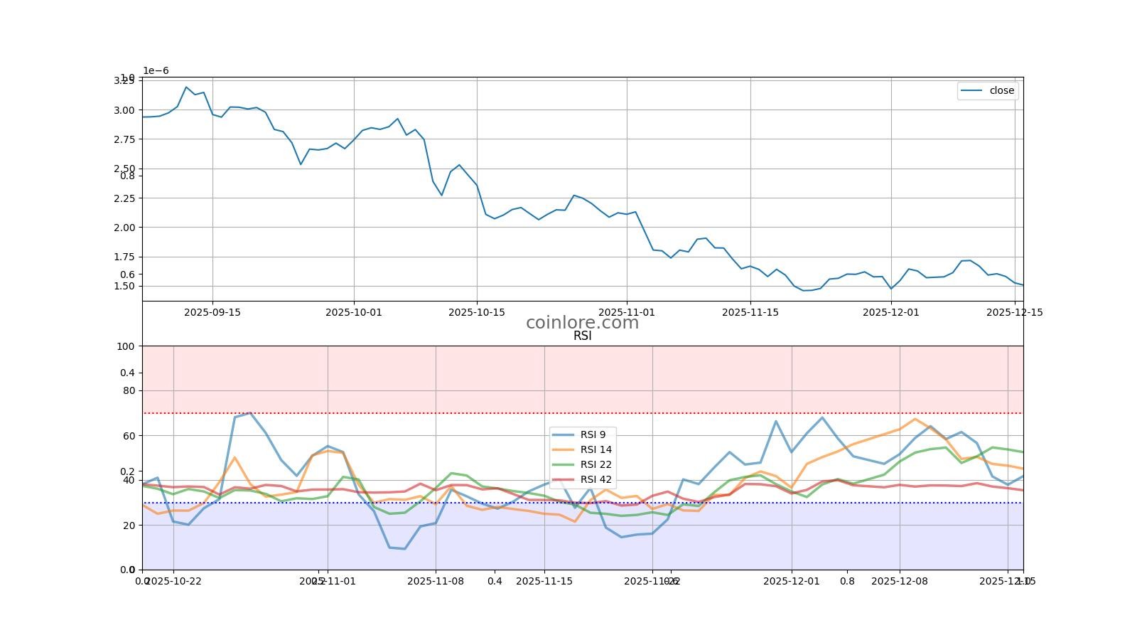 BitRunes RSI indicator