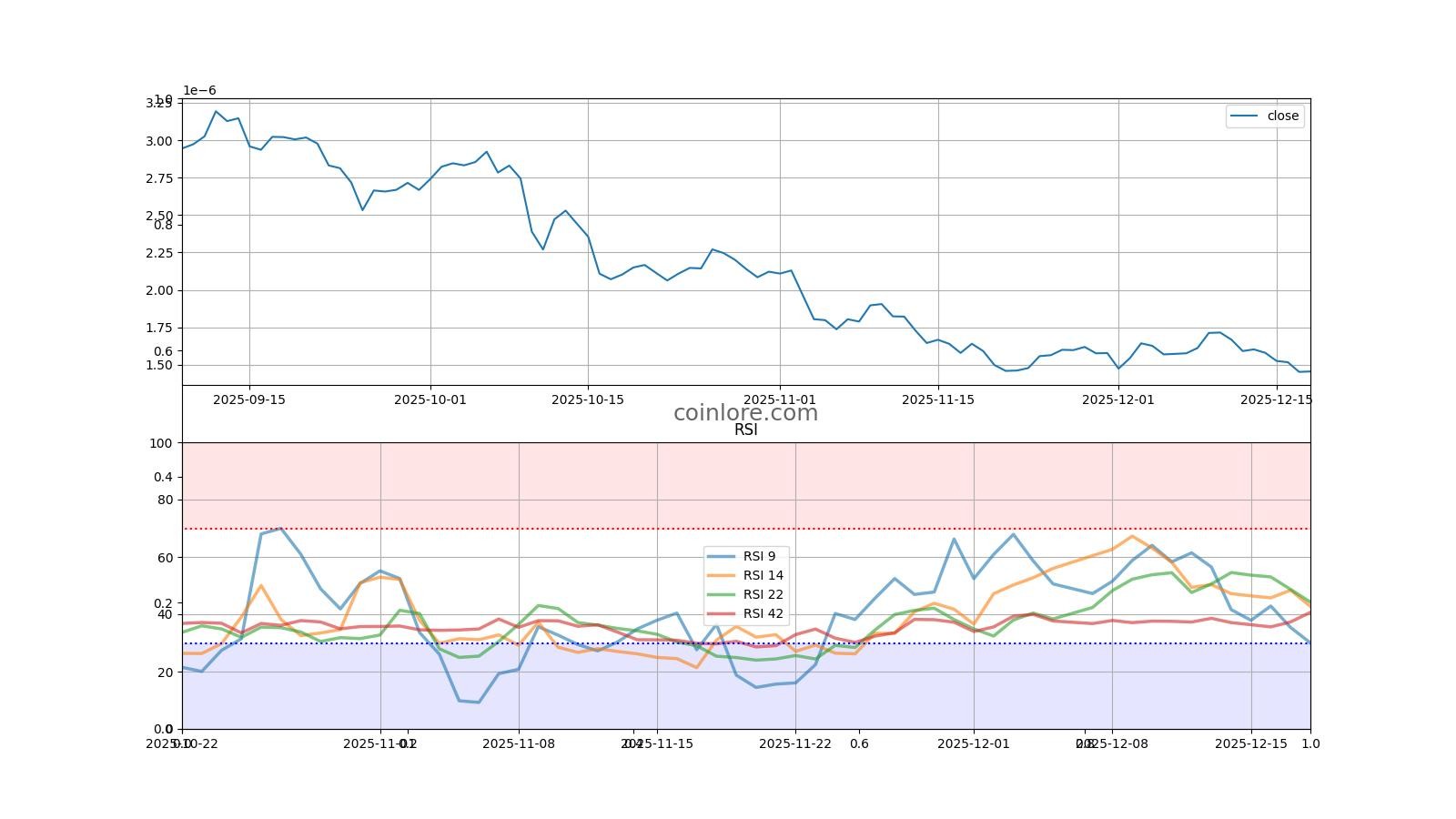 BitRunes RSI indicator