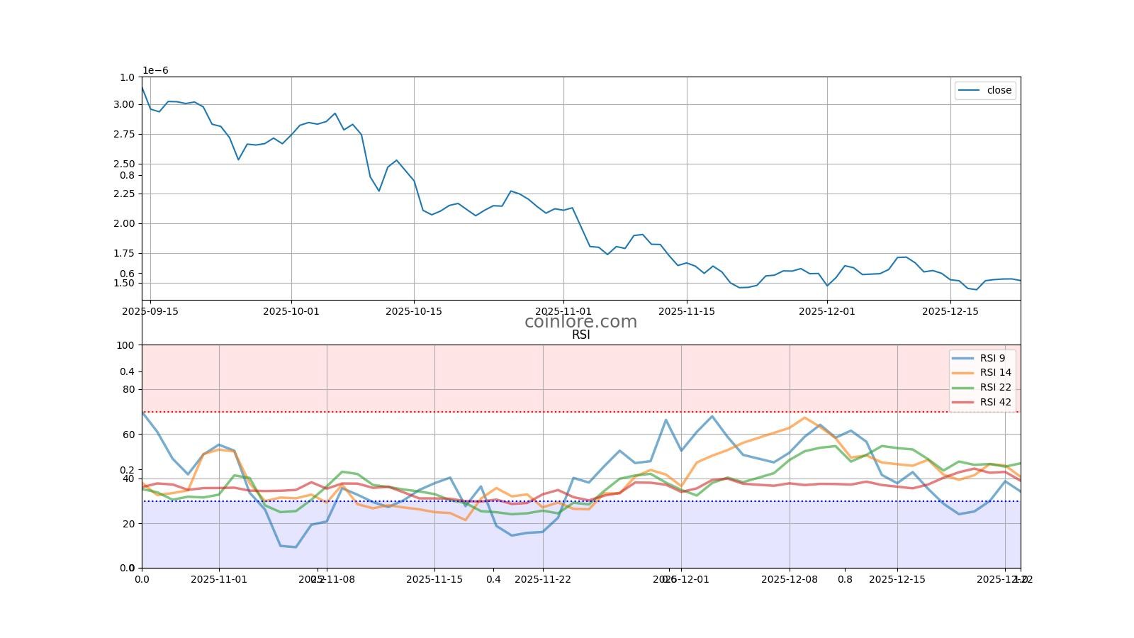 BitRunes RSI indicator