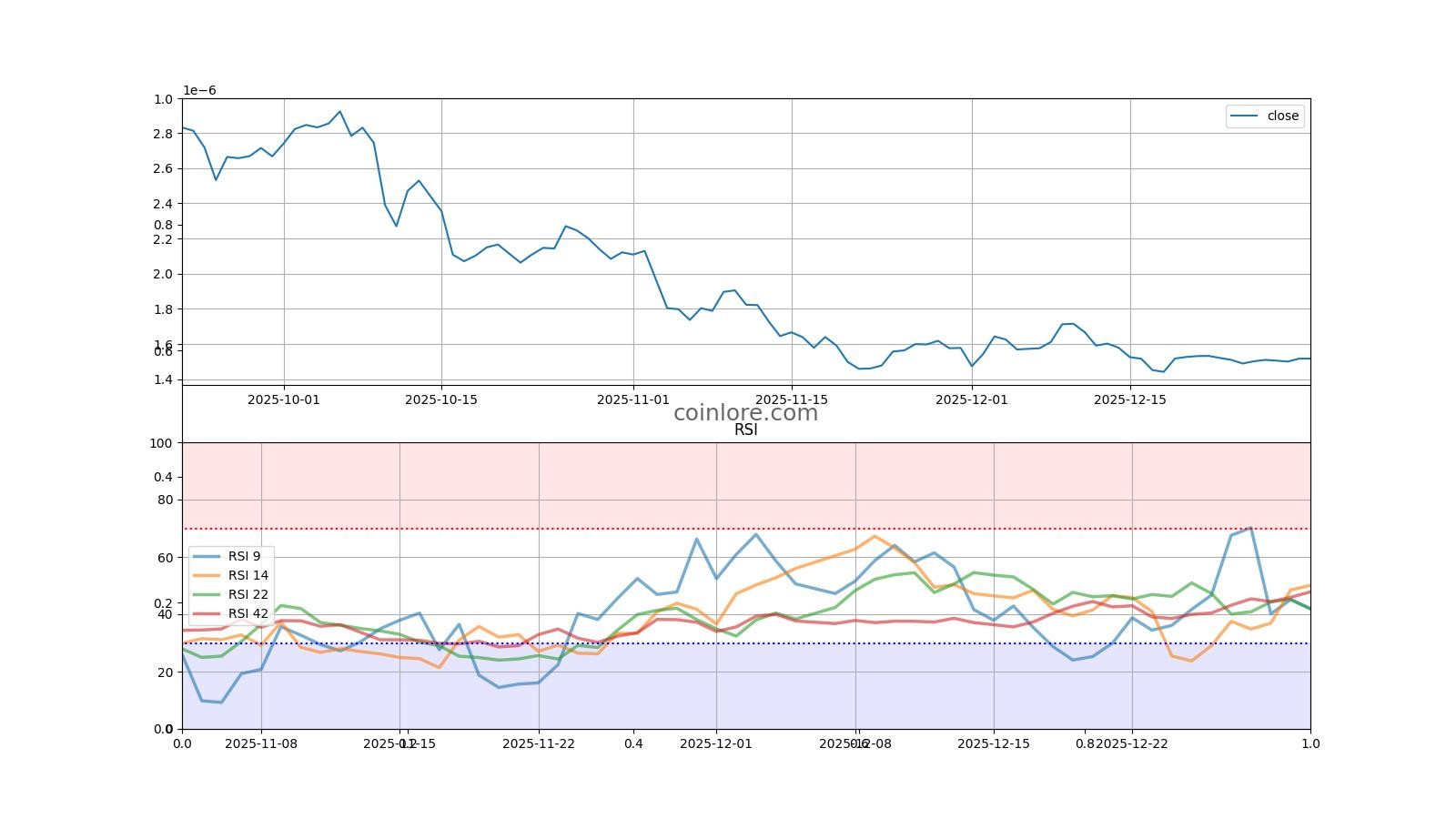 BitRunes RSI indicator