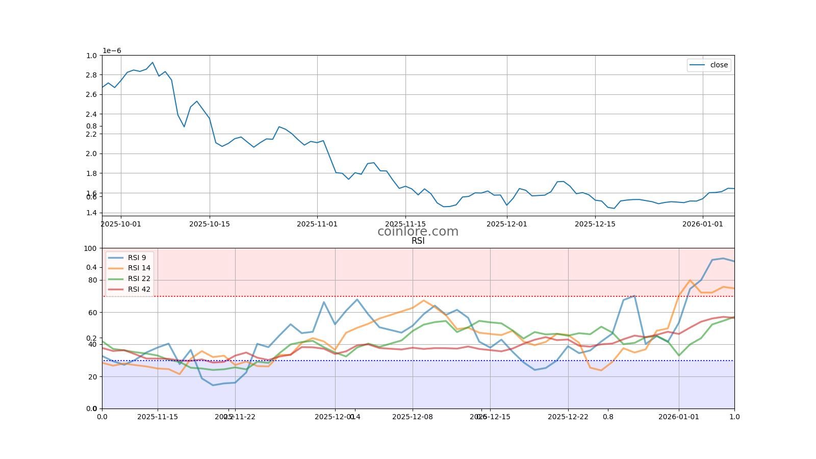 BitRunes RSI indicator